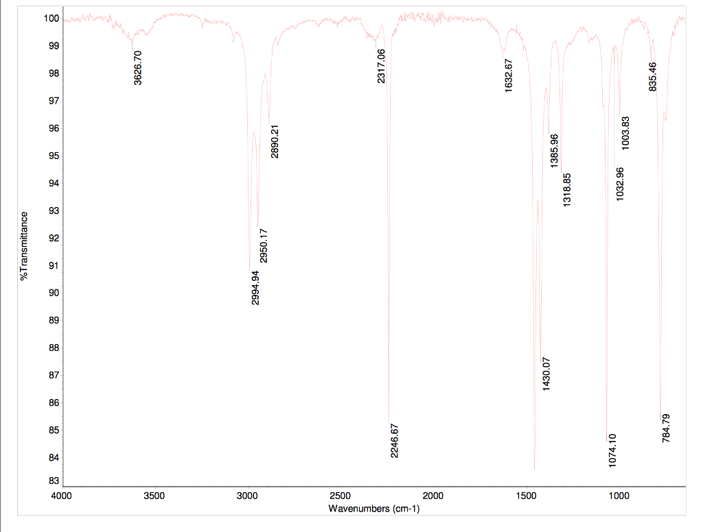 Sketch The Vibrational Normal Modes For Each Band You