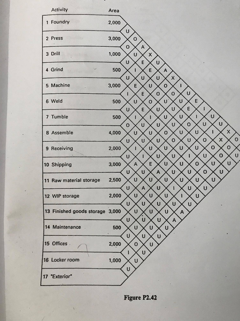 Solved Shown in Figure P2.42 is the REL chart for a small | Chegg.com