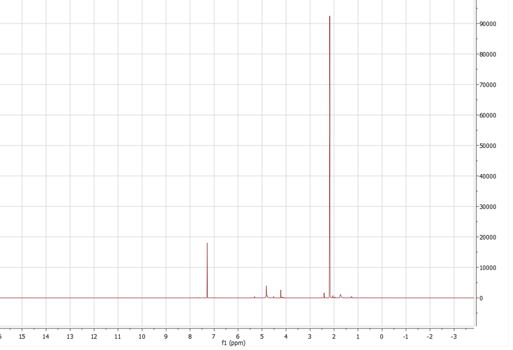 Solved It's a Friedel-Crafts Acylation of ferrocene, and the | Chegg.com