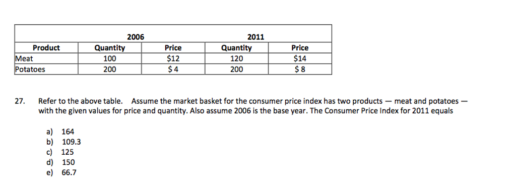 Solved Refer to the above table. Assume the market basket | Chegg.com
