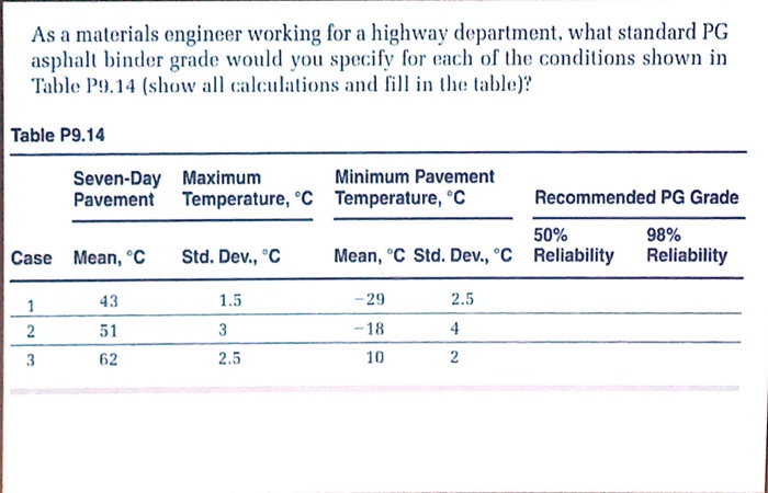 Solved As a materials engineer working for a highway | Chegg.com