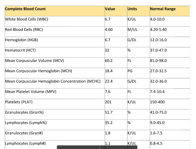 Solved Classify the anemia as macrocytic-normochromatic, | Chegg.com