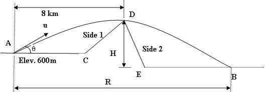 A long range artillery gun located at A (whose | Chegg.com
