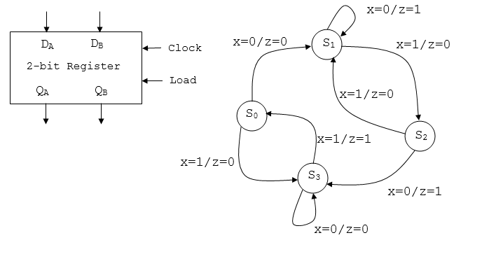 a) Realize the next state logic and the output logic | Chegg.com