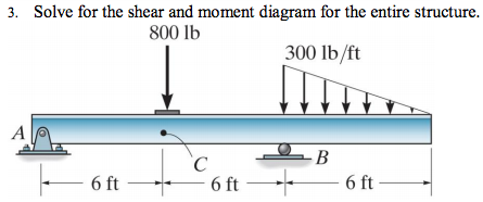 Solved Solve for the shear and moment diagram for the entire | Chegg.com