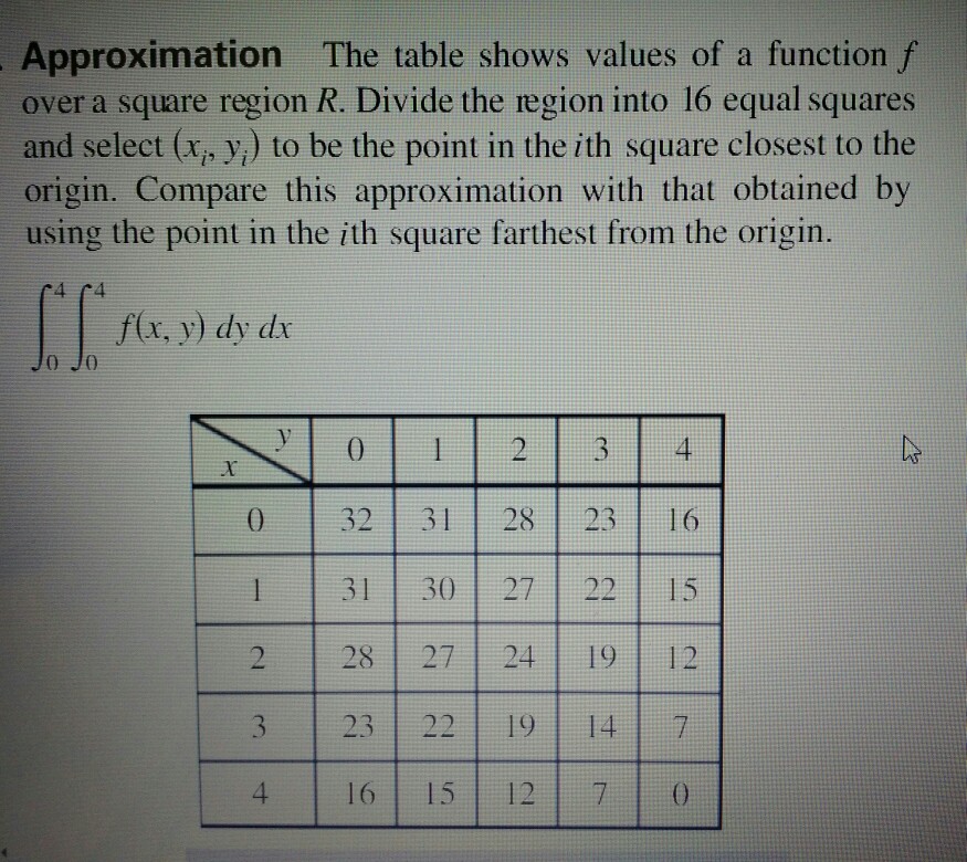 Solved Approximation The table shows values of a function f | Chegg.com