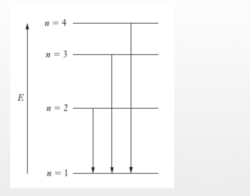 Solved The figure above depicts the first four energy levels | Chegg.com