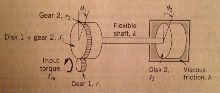 Solved A two-disk rotational mechanical system is shown in | Chegg.com