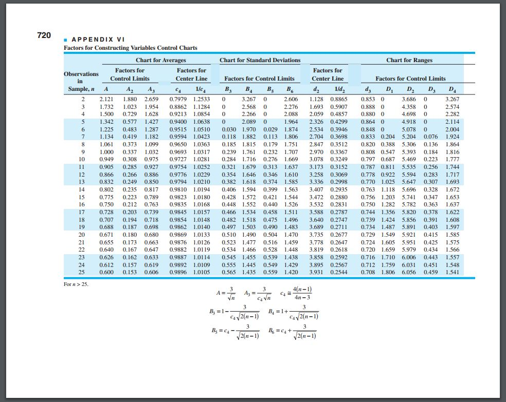 Solved For the data set in Question 4 above, use MINITAB | Chegg.com