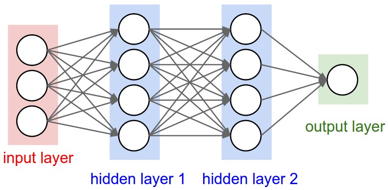 Solved Output Layer Input Layer Hidden Layer 1 Hidden Layer 7812