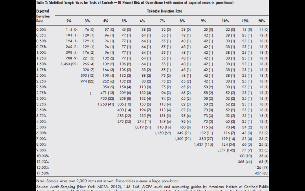 Tables 1 and 2 are used to aid the auditor in | Chegg.com