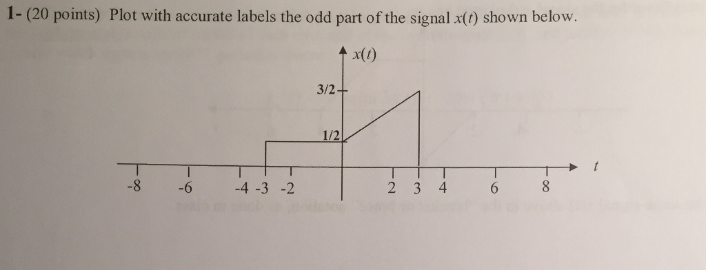 Solved 1- (20 points) Plot with accurate labels the odd part | Chegg.com