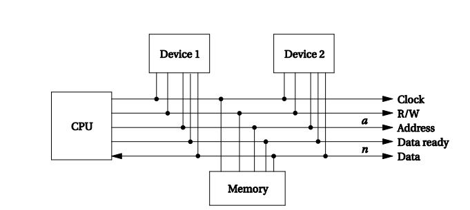 Solved Describe the signals (clock, R/W, Address, Data | Chegg.com