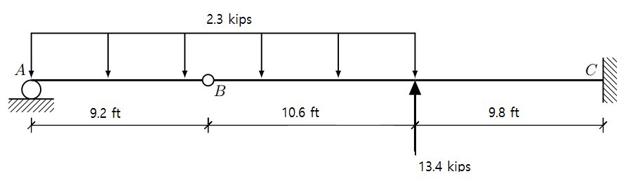 Solved (a) Determine the external reactions at A and C and | Chegg.com