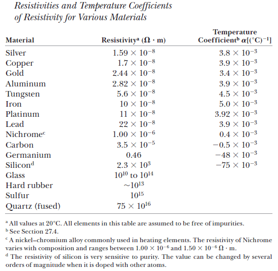 Solved An aluminum wire with a diameter of 0.090 mm has a | Chegg.com