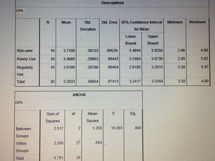 Solved 5) Based on the SPSS#N#output and what you know about | Chegg.com