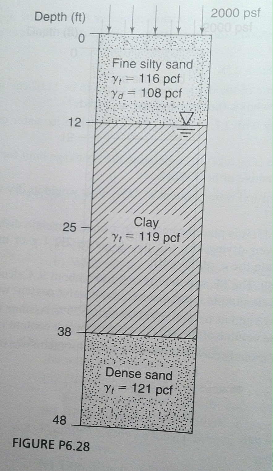Solved Figure P6.28 shows the soil profile at the site of an | Chegg.com