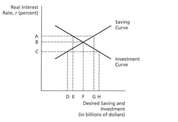Solved Based on the Figure 3, the Saving-Investment Diagram, | Chegg.com
