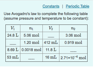 Solved Constants Periodic Table Use Avogadro's law to | Chegg.com