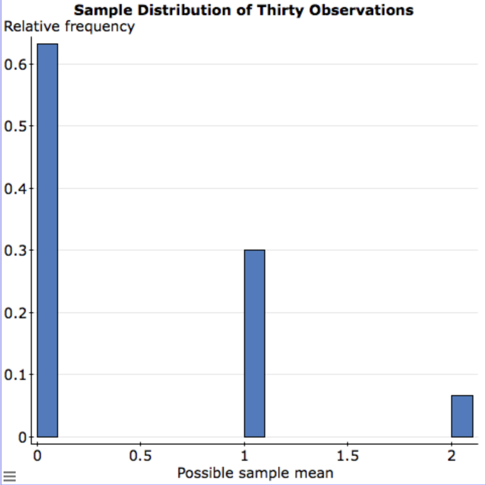 Solved What is the shape of the histogram?Do the data appear | Chegg.com