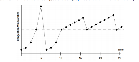 Solved This problem is about the TCP “silly window | Chegg.com