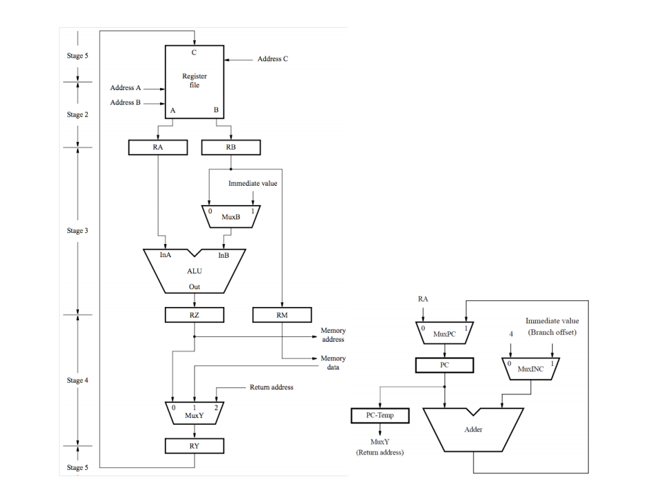 Assignment 3: The instruction AND R4, R4 , R8 ?s | Chegg.com