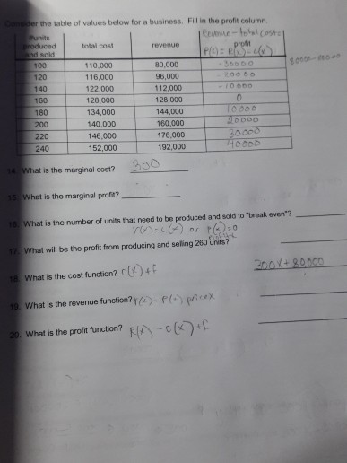 Solved the table of values below for a business. Fill in the | Chegg.com
