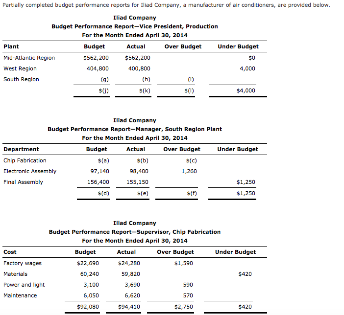 Solved Partially completed budget performance reports for | Chegg.com