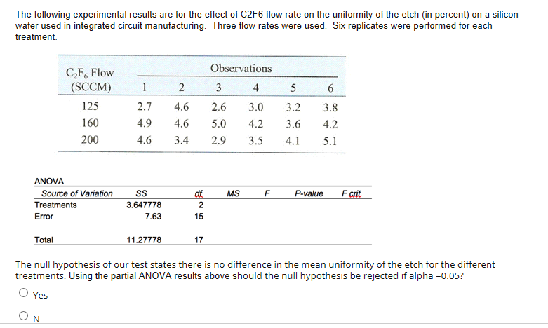 Solved The following experimental results are for the effect | Chegg.com