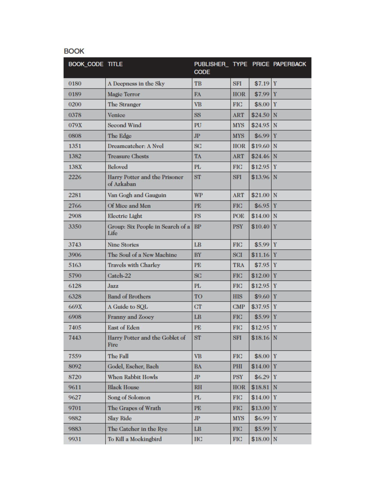 Solved 1.List the publisher code, publisher name, city, book | Chegg.com