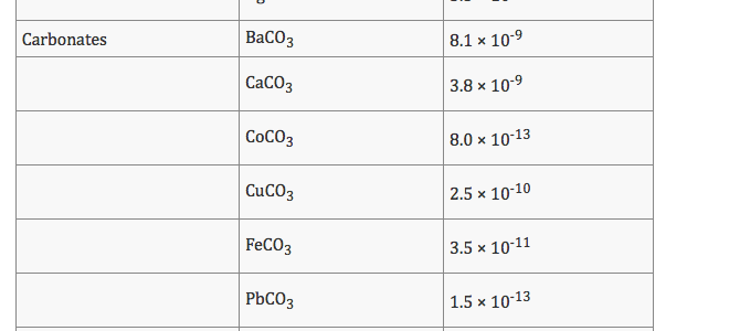 Solved The Value Of The Solubility Product Constant For
