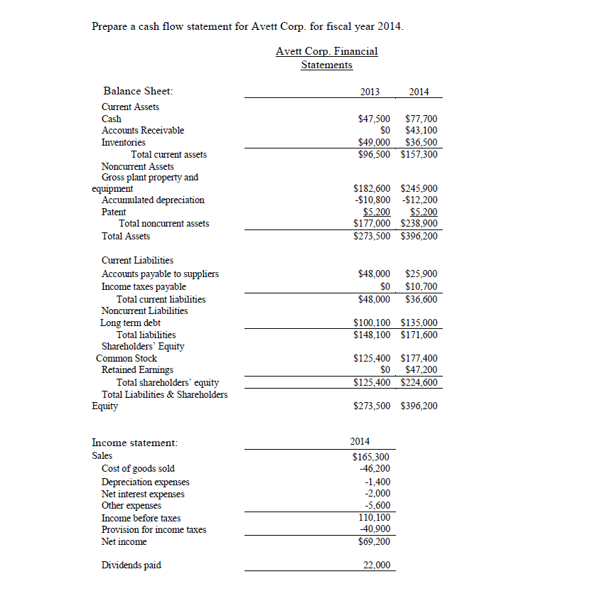 Solved: Prepare A Cash Flow Statement For Avett Corp. For ... | Chegg.com