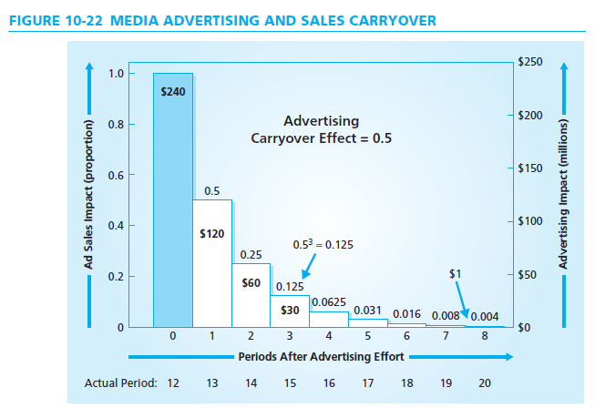 Solved FIGURE 10-22 MEDIA ADVERTISING AND SALES CARRYOVER | Chegg.com