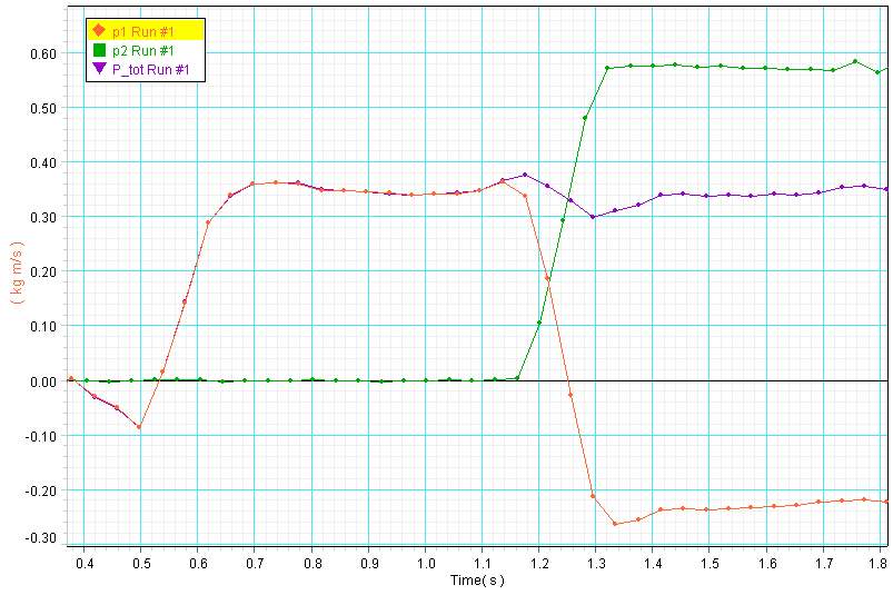 Super Elastic Collision Graph