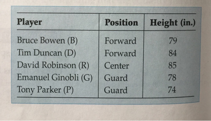 Solved Player Position Height (in.) Bruce Bowen (B) Forward | Chegg.com