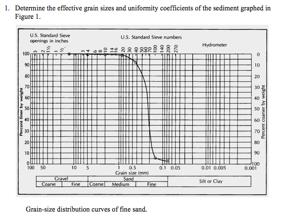 Solved 1. Determine the effective grain sizes and uniformity | Chegg.com