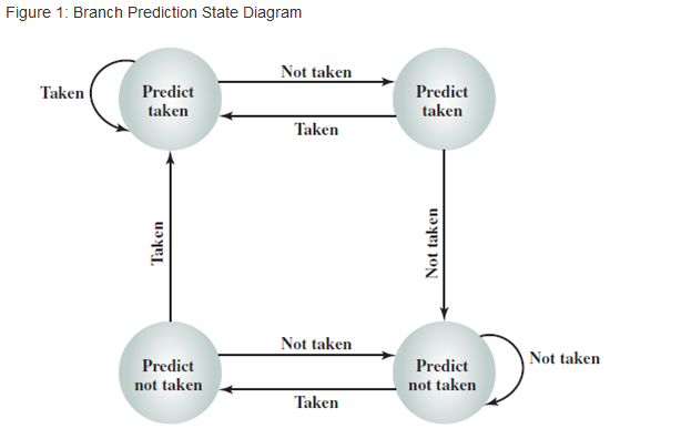 Solved Yeh's dynamic branch prediction algorithm, used on | Chegg.com