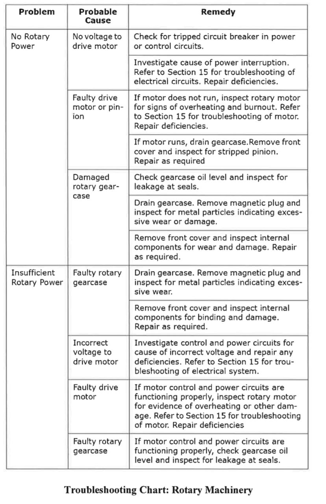 The attached troubleshooting chart (see page 5) is an | Chegg.com