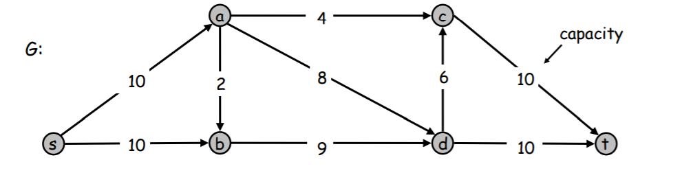 Scaling Max-Flov Initially f(e)=0 for all e in G | Chegg.com