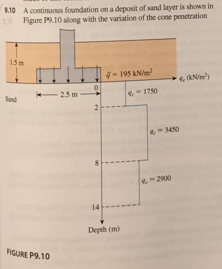 A continuous foundation on a deposit of sand layer is | Chegg.com