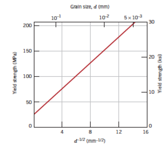 (a)Determine The Constants In The Hall-Petch Equat... | Chegg.com