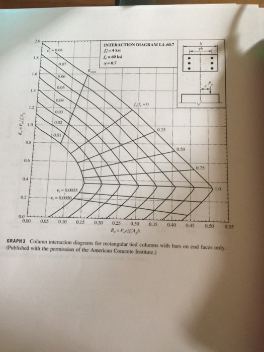Solved 1) Draw the column interaction diagram Pn-Mn for the | Chegg.com
