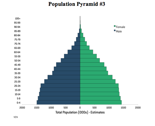 Solved For each of the following population pyramids, | Chegg.com