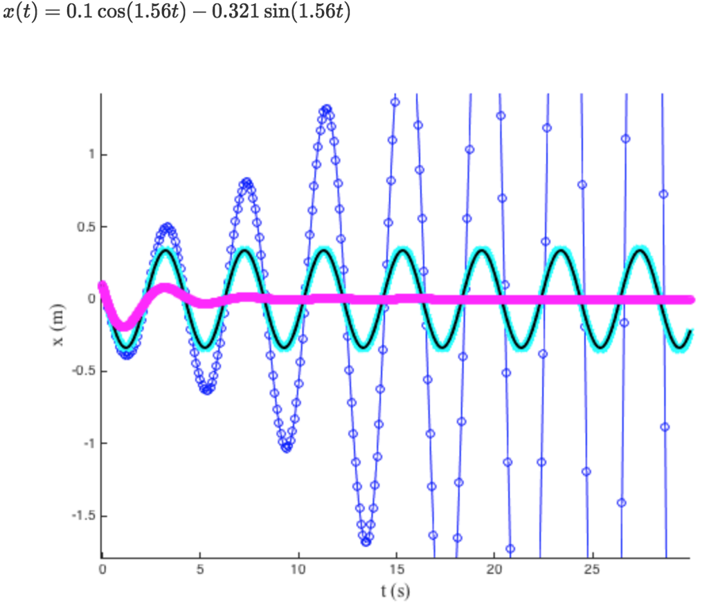 1. Use numerical integration to solve the system of | Chegg.com