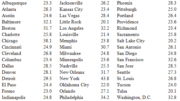 Solved a. What is the mean commute time for these 48 | Chegg.com