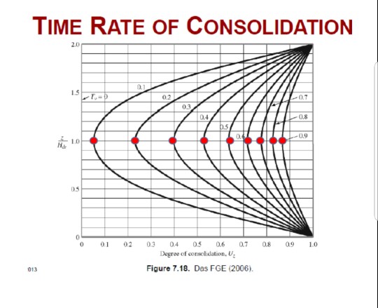 The degree of consolidation for soil is defined in | Chegg.com