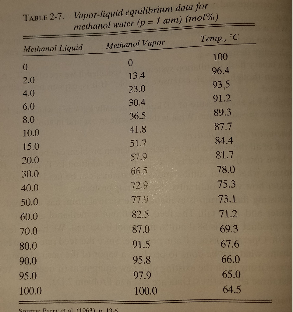 Solved A partial condenser takes vapor leaving the top of a | Chegg.com