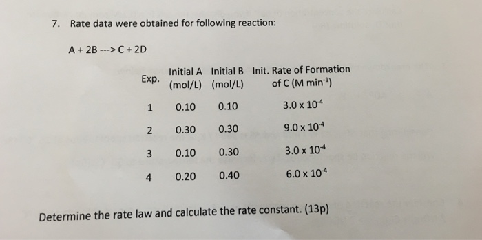 Solved Rate data were obtained for following reaction: A + | Chegg.com