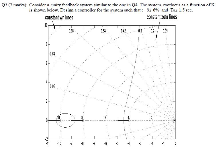Solved Q5 (7 marks): Consider a unity feedback system | Chegg.com