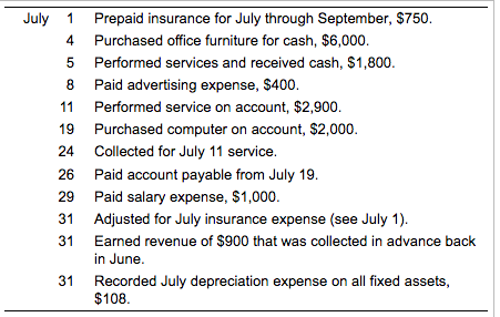 Solved July 1 Prepaid insurance for July through September, | Chegg.com